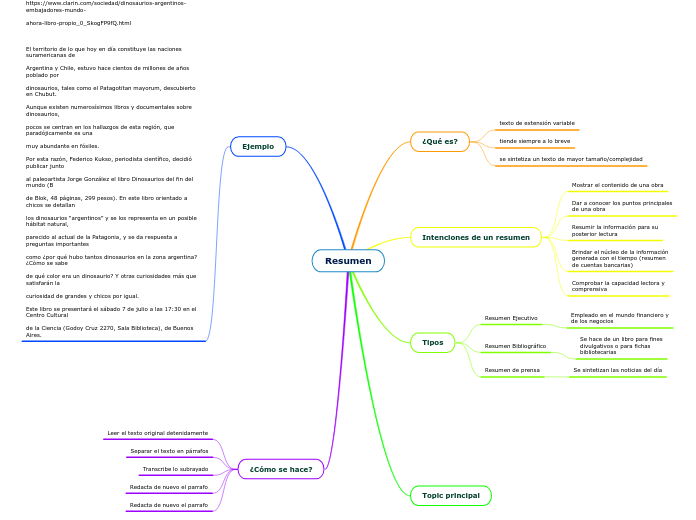 Resumen - Mind Map